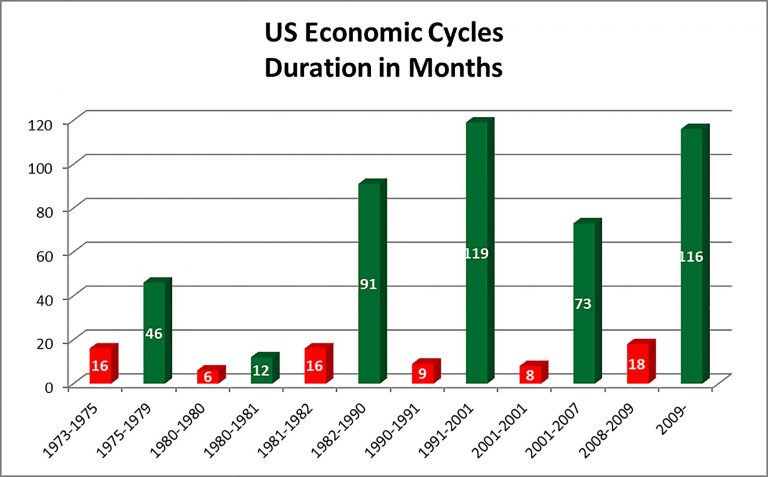 Berg Consulting Group, Inc.US Economic Cycles 1973-2019 - Berg ...